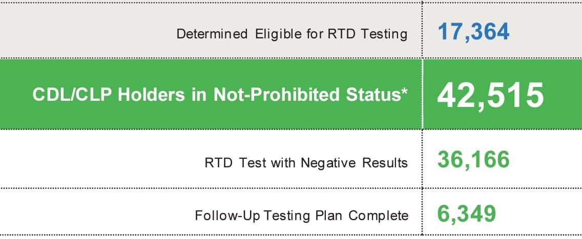 Drug & Alcohol Clearinghouse: October 2022 Monthly Summary Report ...